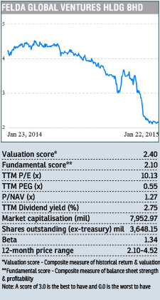 Another bleak quarter for FGV?