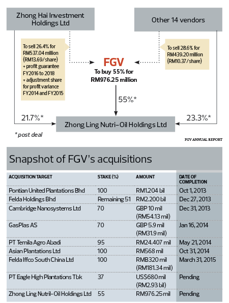 Queries over FGV’s latest billion-ringgit deal