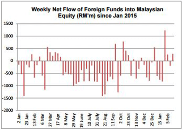 Foreign investors making measured comeback — MIDF