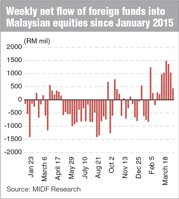 Foreign purchase on Bursa falls below RM1b