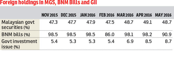 StanChart still ‘positive’ on Malaysian bonds, despite weaker demand
