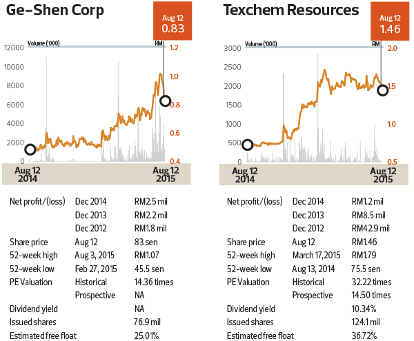 Off Market Trades: Ge-Shen Corp Bhd, Texchem Resources Bhd, AppAsia Bhd ...