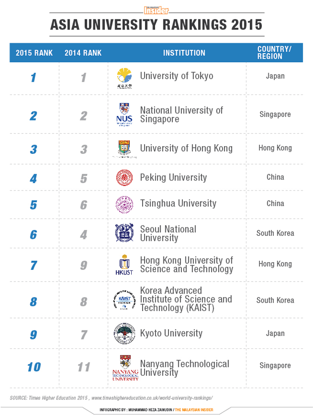 Malaysian varsities fail to make the cut among Asia’s top 100