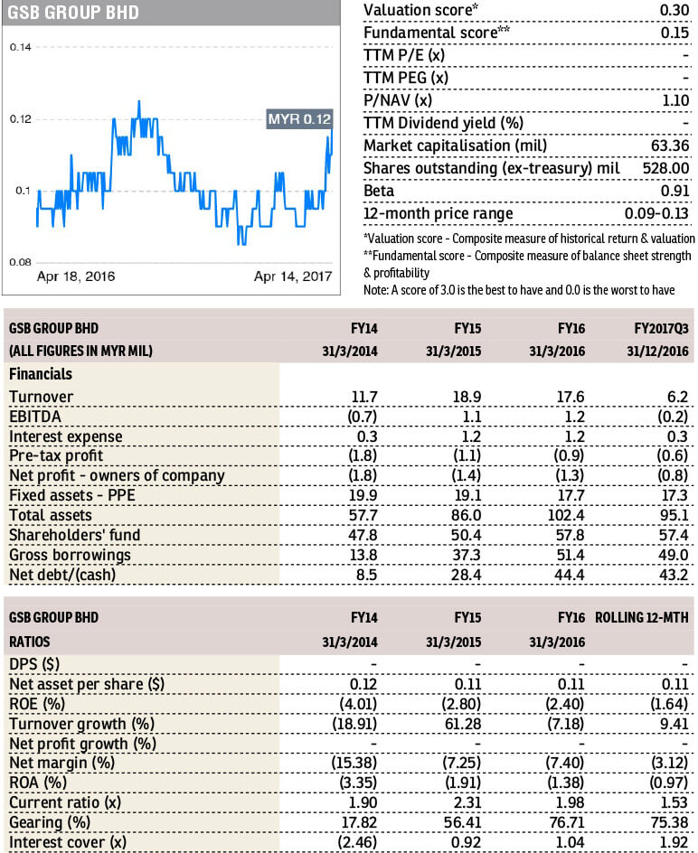Stock With Momentum: GSB Group