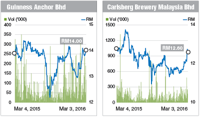 Breweries unscathed by excise duty revision