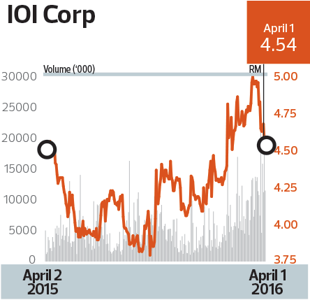 Suspension of RSPO certification stings IOI Corp