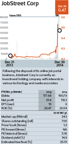 JobStreet’s recent rally a bet on the management?