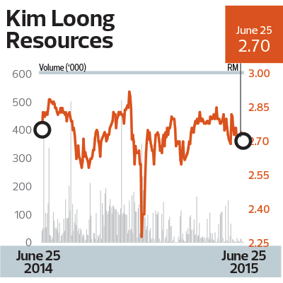 Kim Loong foresees higher dividends