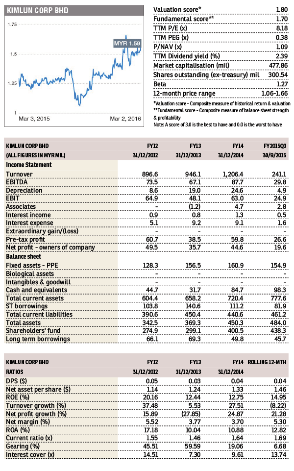Stock With Momentum: Kimlun Corp