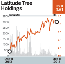 Latitude Tree sees gains from weak ringgit