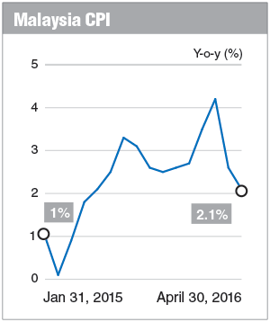 Weaker ringgit not seen to push inflation higher than expected