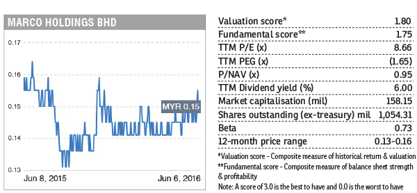 Stock With Momentum: Marco Holdings
