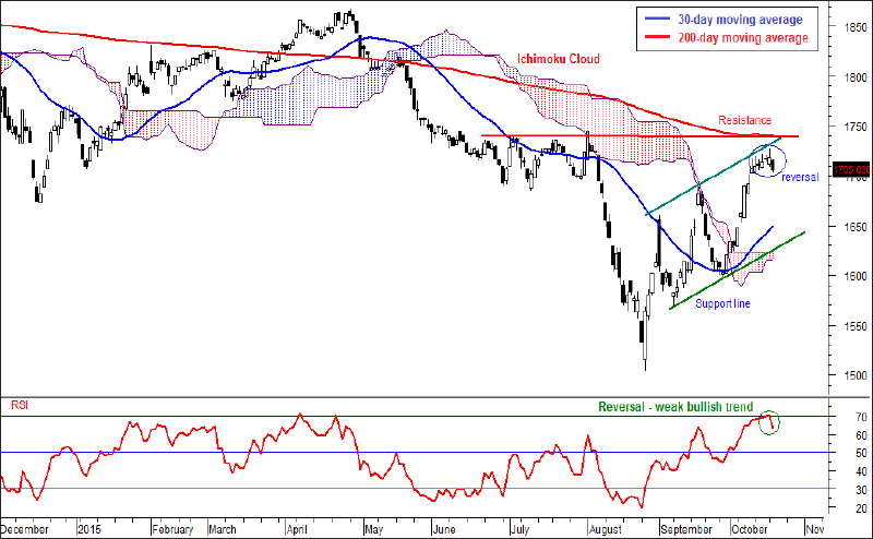 Market to pull back ahead of Budget 2016
