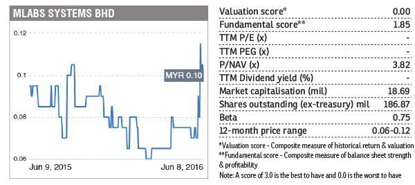 Stock With Momentum: Mlabs Systems