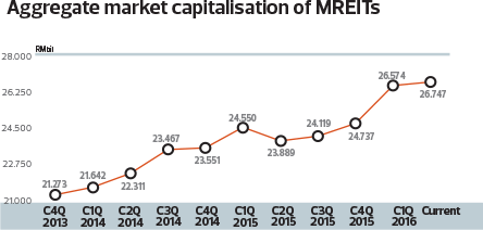 REITs coming back into vogue
