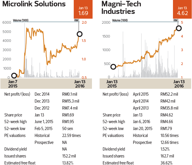 Off-Market Trades: Microlink Solutions, Omesti Holdings, Magni-Tech ...