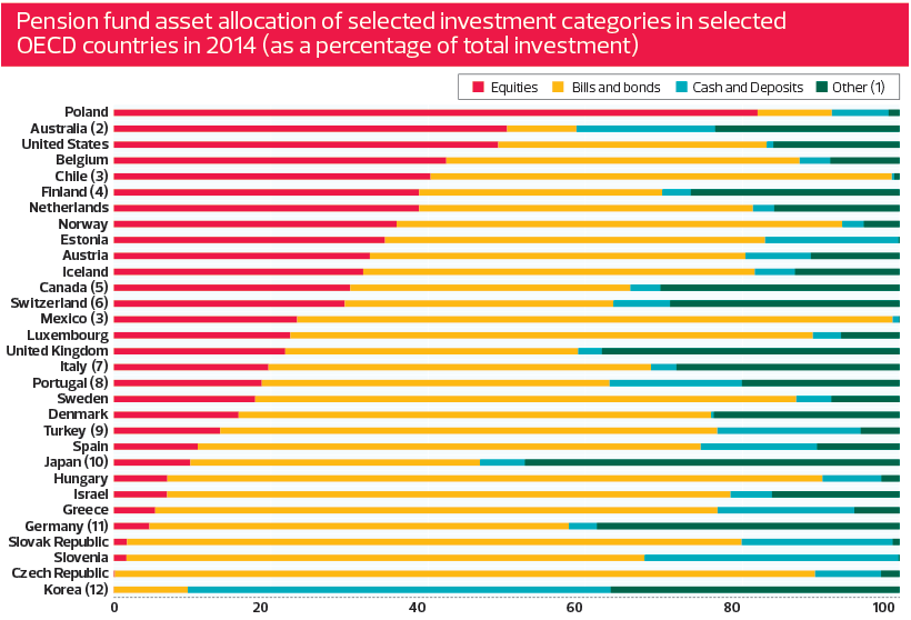 Pension funds switch to non-traditional investments
