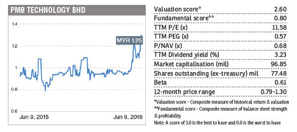 Stock With Momentum: PMB Technology
