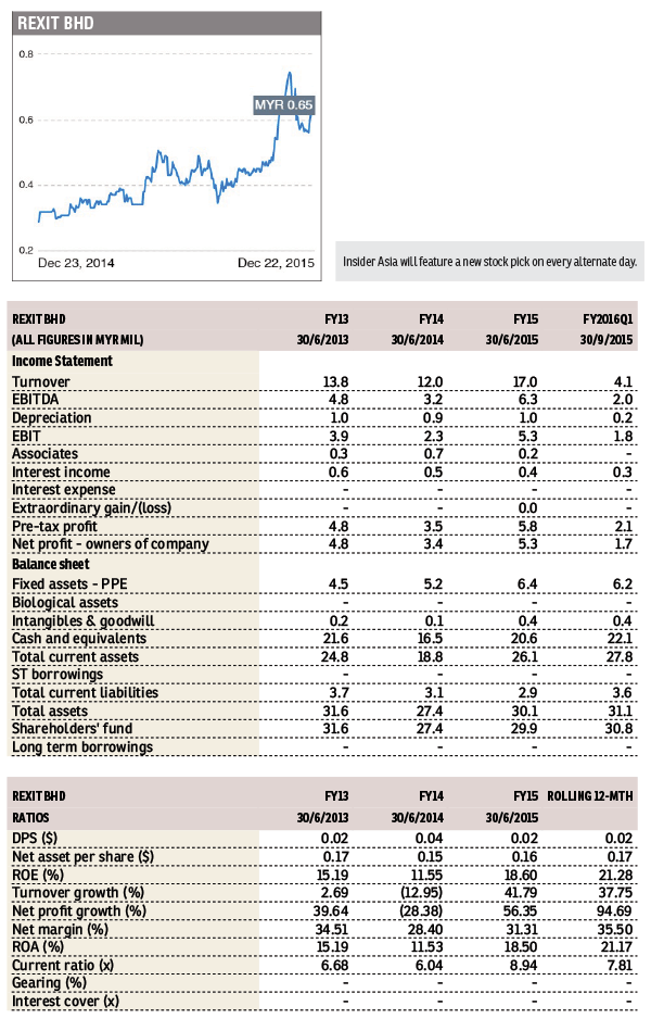 Insider Asia’s Stock Of The Day: Rexit