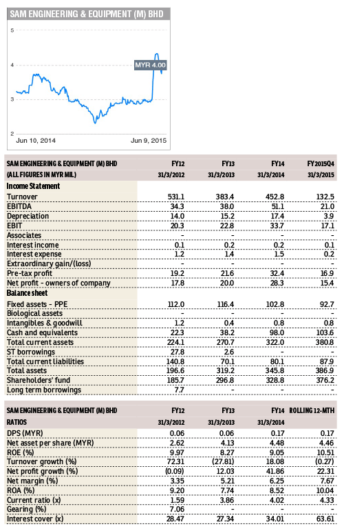 Insider Asia’s Stock Of The Day: SAM Engineering & Equipment