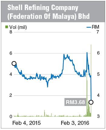 Shell Refining biggest loser on Bursa