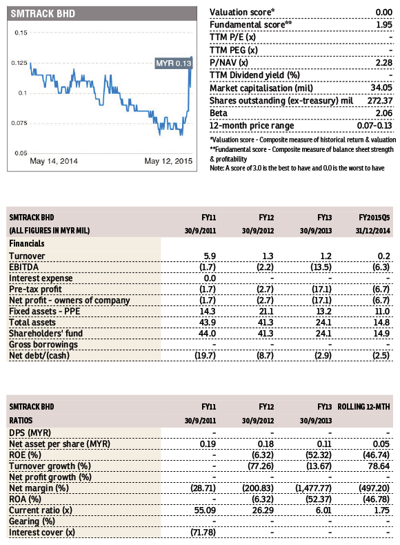 Stock With Momentum: SMTrack