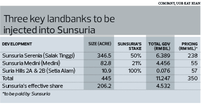 Sunsuria’s asset injection back on track