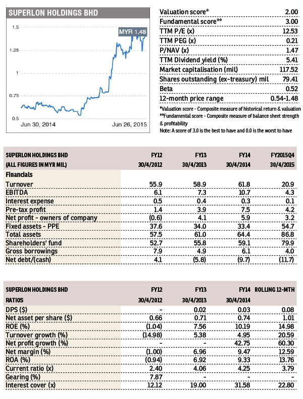 Stock With Momentum: Superlon Holdings