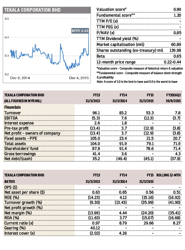 Stock With Momentum: Tekala Corporation