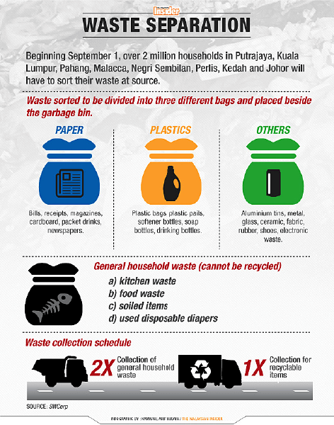 What waste separation as scheme comes into force?