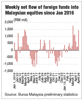 Foreign buying on Bursa stretches for 12 straight weeks