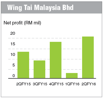 Wing Tai 2Q earnings jump 57%