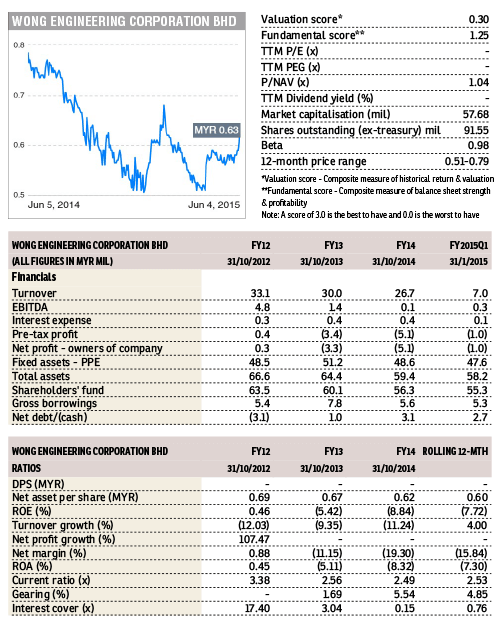 Stock With Momentum: Wong Engineering Corporation